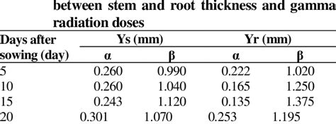 The Parameters Of Linear Regression Equations Download Scientific Diagram