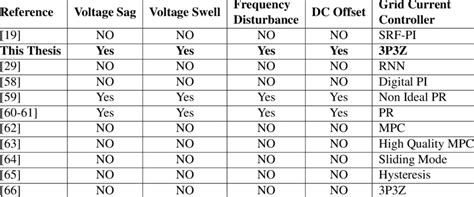 Comparative Analysis Of Various Grid Current Controllers Under