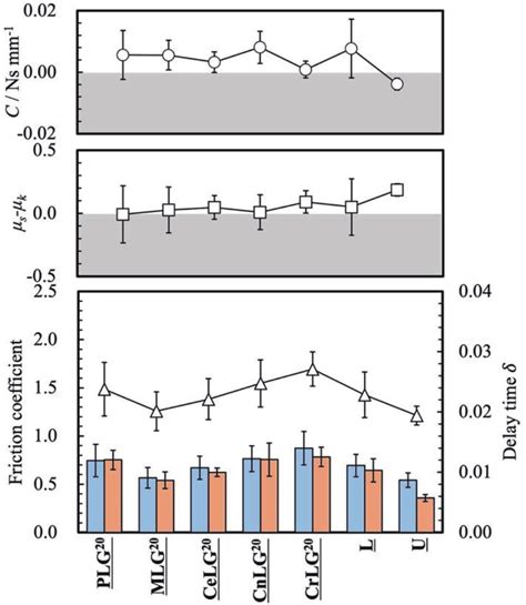 Static Friction Coefficient µ S Kinetic Friction Coefficient µ K