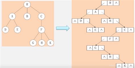 《数据结构》 树孩子兄弟表示法树的孩子兄弟表示法 Csdn博客
