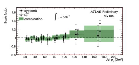 2 The Data To Simulation Scale Factor For The Mv1 Tagging Algorithm At