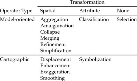 1 Classification Of Generalization Operators Download Table