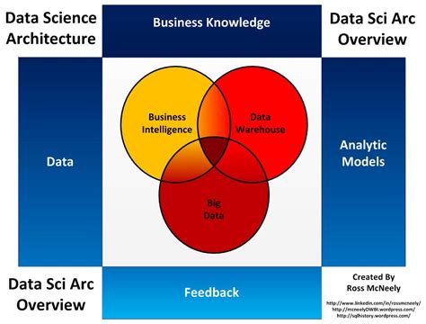 Data Science Architecture Overview Ross Mcneelys Dw Bi Blog
