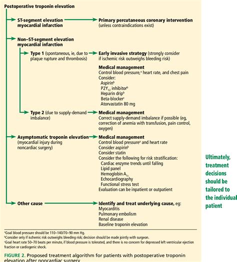 Figure 2 From Troponin Elevation After Noncardiac Surgery Significance