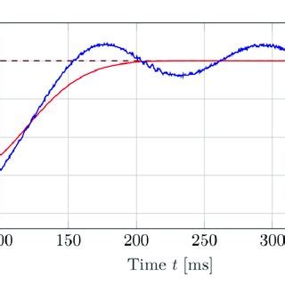 Torque Curves As A Result Of The Setpoint Step In The Driver S Desired Download Scientific