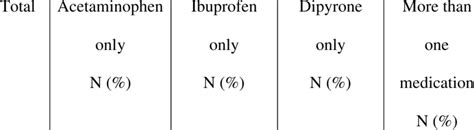Abortive Migraine Treatment Reported In The Three Headache Attacks