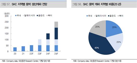 Skc 솔루스첨단소재 지역별 동박 생산 Capa