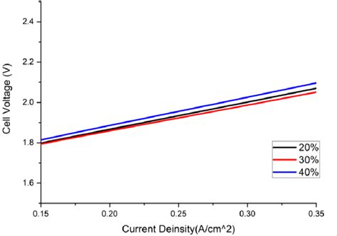 Variation Of Polarization Curve With Electrolyte Concentration At 1 Bar Download Scientific