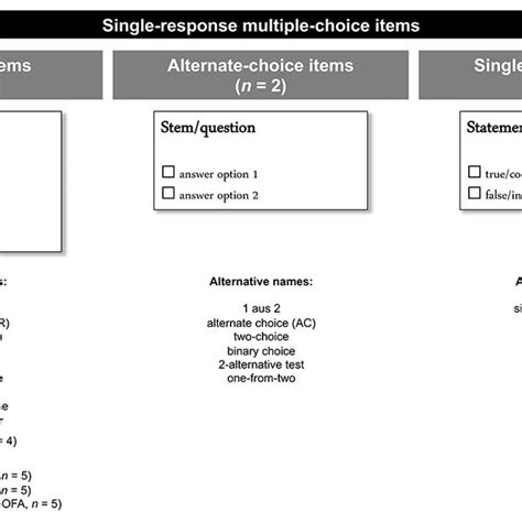 Examples Of Three Different Multiple Choice Items In Single Choice Download Scientific Diagram