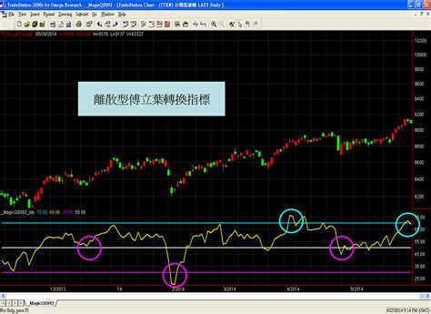 一篇上手：傅立葉轉換在程式交易的應用附程式碼 幣圖誌bituzi 挑戰市場規則