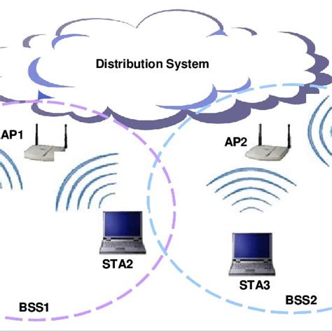Shared Key Authentication Message Flow Download Scientific Diagram