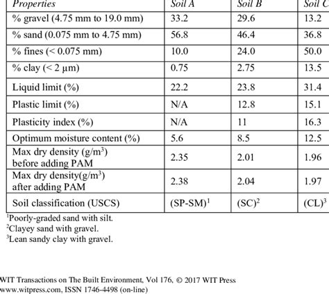 Properties Of Soil Types A B And C Download Scientific Diagram