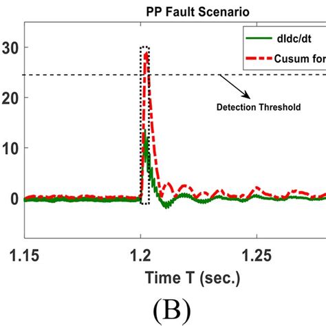 Arc Fault Scenario Of The Proposed System Under Fault Resistance Of Download Scientific Diagram