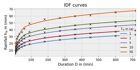 Intensity Duration Frequency · Github Topics · Github