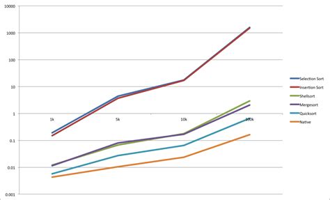 Implementing Common Sorting Algorithms In Swift Agostinitech