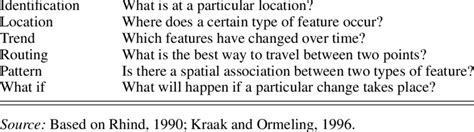 1 Typical Questions That A GIS Can Be Used To Answer Type Of Question Download Table