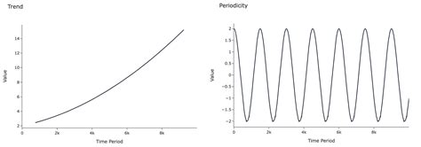 Anomaly Detection For Time Series Data Part 2 Clevertap Tech Blog