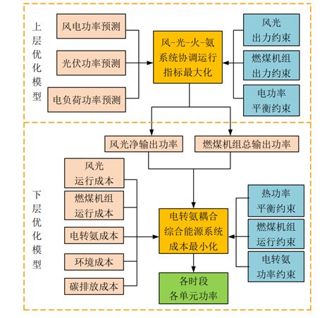 Ei顶刊复现：基于氨储能技术的电转氨耦合风 光 火综合能源系统双层优化调度（matlab代码实现） Csdn博客