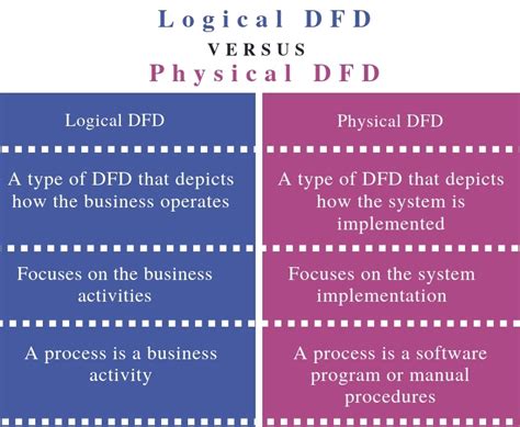 System Analysis Design SAD Logical And Physical Data Flow Diagrams