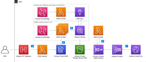 基于amazon cloudfront extensions开发的cdn监控api 亚马逊aws官方博客