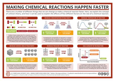 Making Reactions Faster Factors Affecting Rates Of Reaction Compound