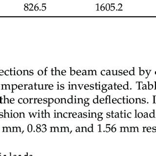 Deflection Of A Clamped Clamped Beam Under Static Load Download Scientific Diagram