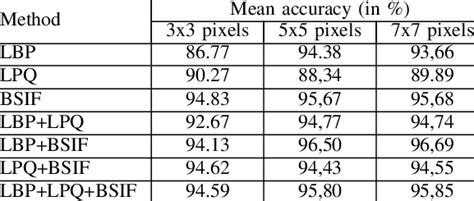 Experimental Results On Combining Lbp Lpq And Bsif At Feature Level