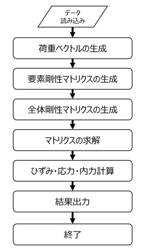 非線形解析のフローと幾何学的非線形性：いまさら聞けない 非線形構造解析入門（3）（1 5 ページ） Monoist