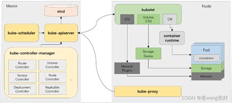 Kubernetes是什么？以及基础功能介绍（基础之精通）1kubernetes的主要功能 Csdn博客