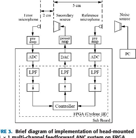 Figure From Head Mounted Multi Channel Feedforward Active Noise Control System For Reducing