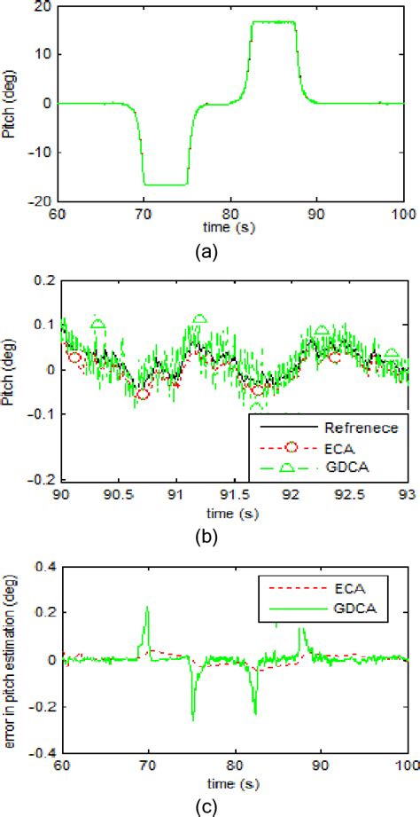 Table 1 From Sensor Fusion Based On Complementary Algorithms Using Mems