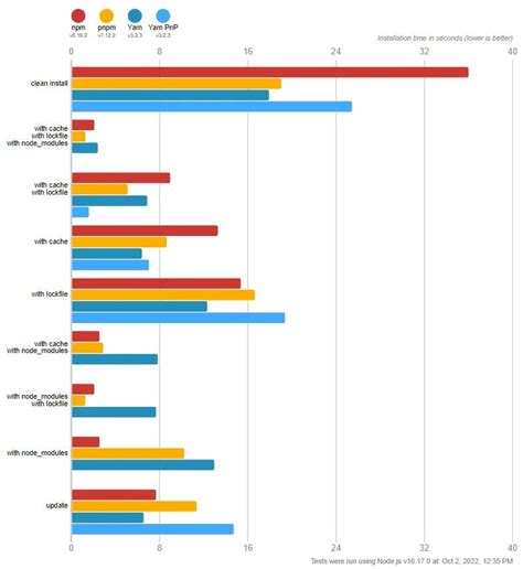 Choosing The Right Package Manager Npm Yarn Or Pnpm Hackernoon