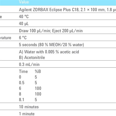 Agilent Q TOF LC MS Source Parameters For Negative Ion Mode Method Download Table