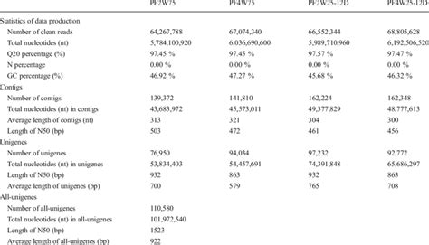 Overview Of The Sequencing And Assembly Download Table