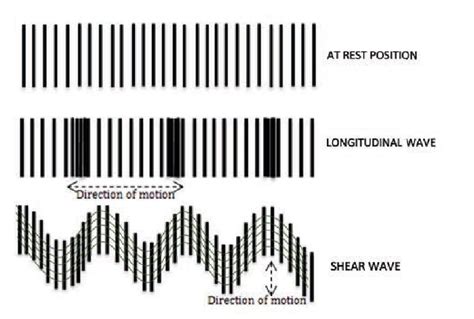 7 Wave Propagation Mode Types Download Scientific Diagram 7 Wave Propagation Mode Types Download Scientific Diagram