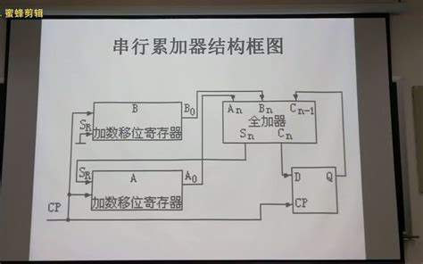 数电5 串行累加器 第一部分 讲解） 哔哩哔哩 Bilibili