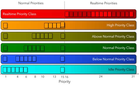 Thread Priorities In Windows Pavel Yosifovich