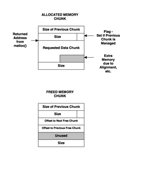 Debugging Memory On Linuxstack Violation Csdn博客