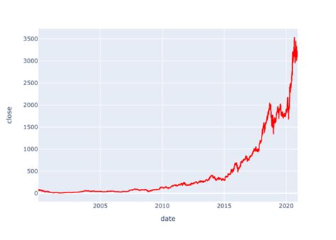 How To Make A Plotly Line Chart Sharp Sight