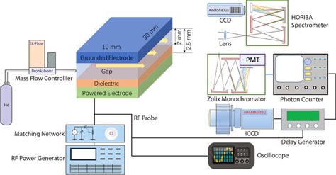 Schematic Of Experiment Setup Including Plasma Source And Diagnostic