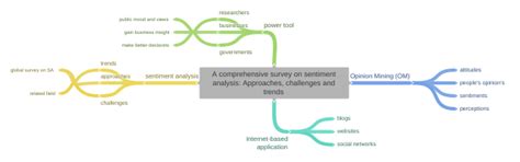 A Comprehensive Survey On Sentiment Analysis Approaches Challenges And…