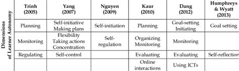 summary of learner autonomy dimensions download scientific diagram