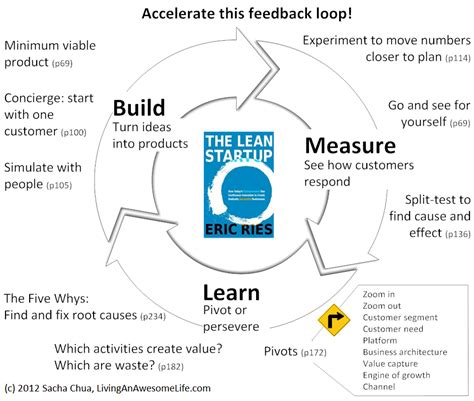 The Lean Startup Book Review Cooler Insights