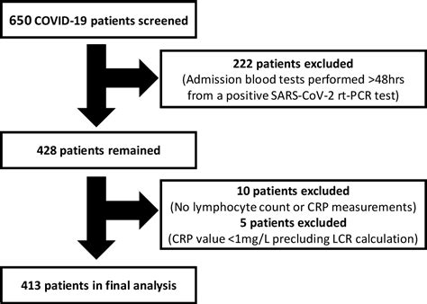 Figure 6 From Comparison Of Lymphocytecrp Ratio To Conventional