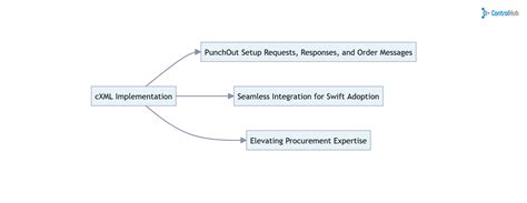 Cxml Integration How To Elevate Your B2b Ecommerce Strategy