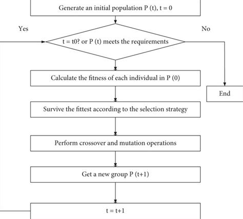 Flow Chart Of Genetic Algorithm Download Scientific Diagram