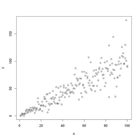 Heteroscedasticity In Regression Model By Md Sohel Mahmood Jul
