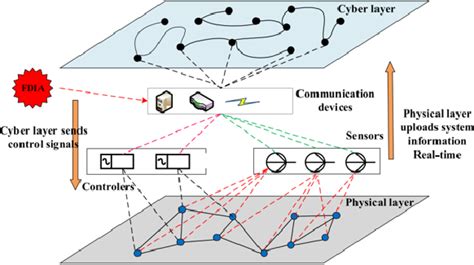 Figure 2 From Data Integrity Attack In Dynamic State Estimation Of