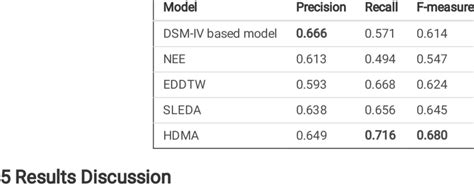 Performance Comparison Of Depression Tendency Analysis Models Download Scientific Diagram