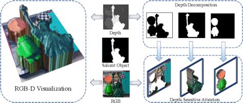 figure 1 from deep rgb d saliency detection with depth sensitive